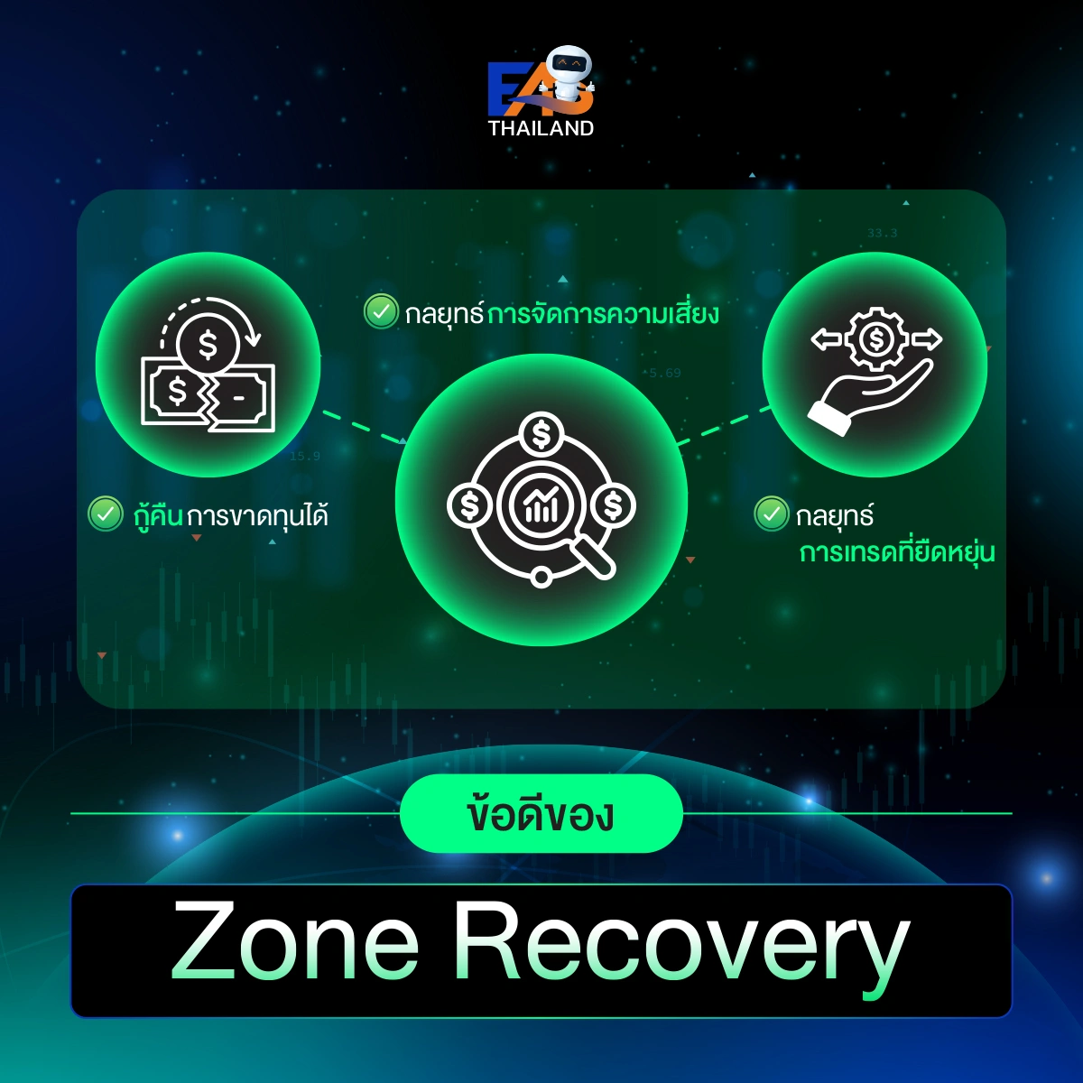 Zone Recovery กลยุทธ์บริหารความเสี่ยงขั้นสูงของเทรดเดอร์