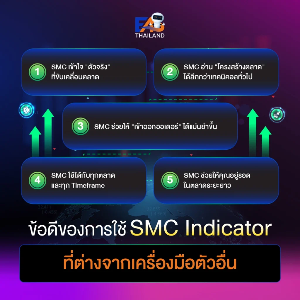 SMC Indicator เครื่องมือช่วยให้เทรดตามตลาดรายใหญ่ได้ไม่หลุดเทรนด์